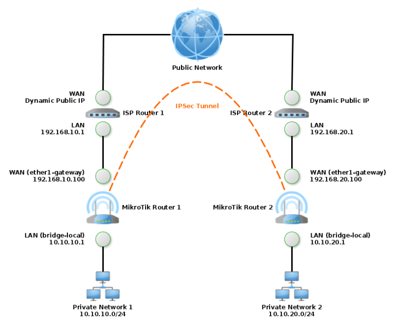 MikroTik IPSec Tunnel with DDNS and NAT - Occursus Arca